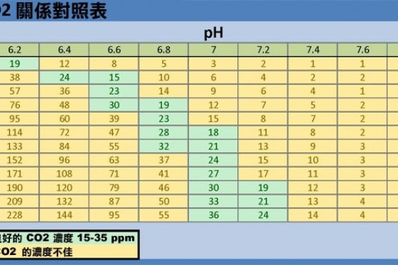 二氧化碳的测量：ph/KH 和 CO2 之间的关系 | 香港水族网
